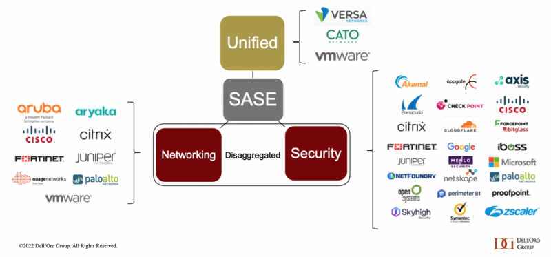 Versa Networks 被评为一体化SASE市场份额的领先者